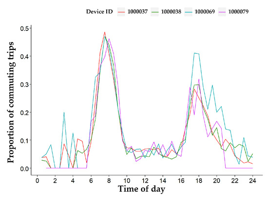 Commuting Pattern Recognition Using a Systematic Cluster Framework