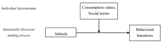 Sustainability | Free Full-Text | Influencing Factors of Chinese Consumers’ Purchase Intention ...
