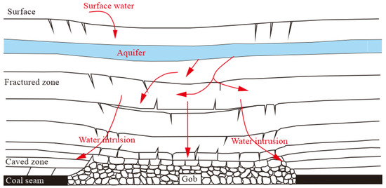 Predicting the Water-Conducting Fracture Zone (WCFZ) Height Using an MPGA-SVR Approach