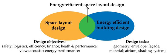 Effects of Architectural Space Layouts on Energy Performance: A Review