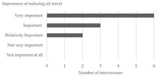 Cognitive Dissonance in Sustainability Scientists Regarding Air Travel ...