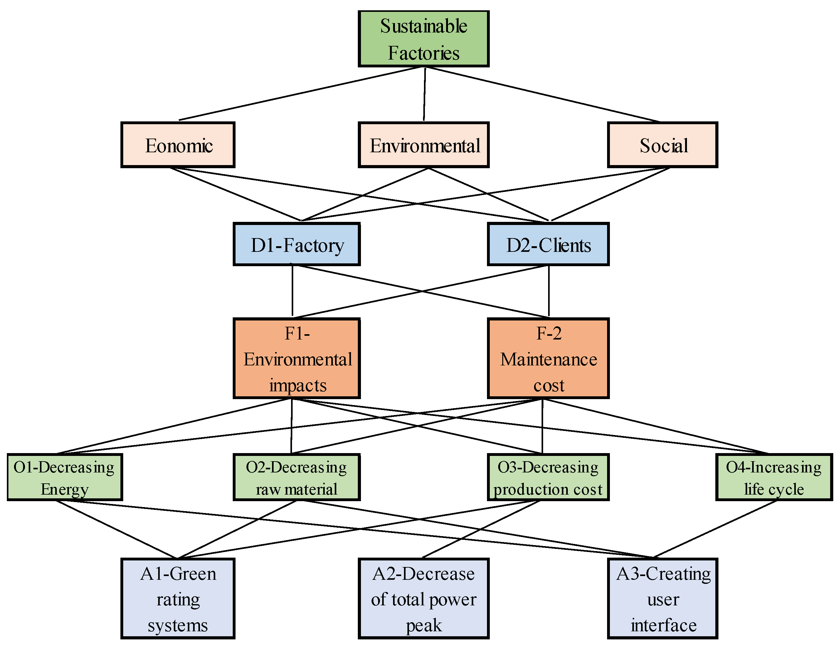 Development of an Assessment Method for Evaluation of Sustainable Factories