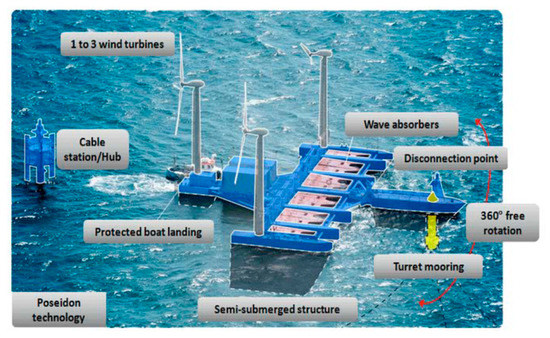 Assessment of Multi-Use Offshore Platforms: Structure Classification ...