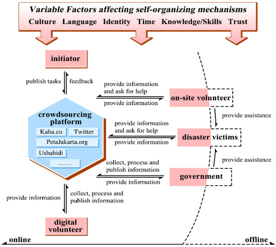 Promoting Disaster Resilience: Operation Mechanisms and Self-Organizing ...