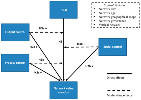 Trust, Control, and Value Creation in Strategic Networks of SMEs