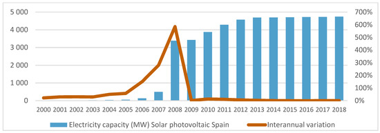 Sustainability | Free Full-Text | Spanish Photovoltaic Solar Energy ...