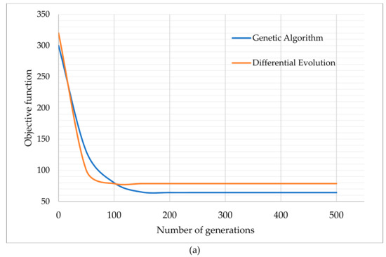 Intelligent Intersection Control for Delay Optimization: Using Meta-Heuristic Search Algorithms