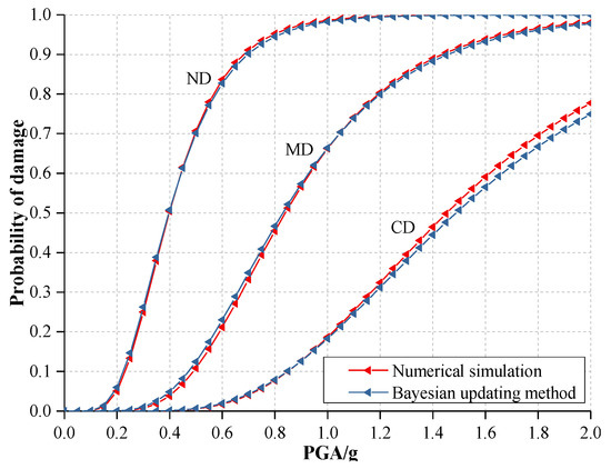 Revising Seismic Vulnerability of Bridges Based on Bayesian Updating ...