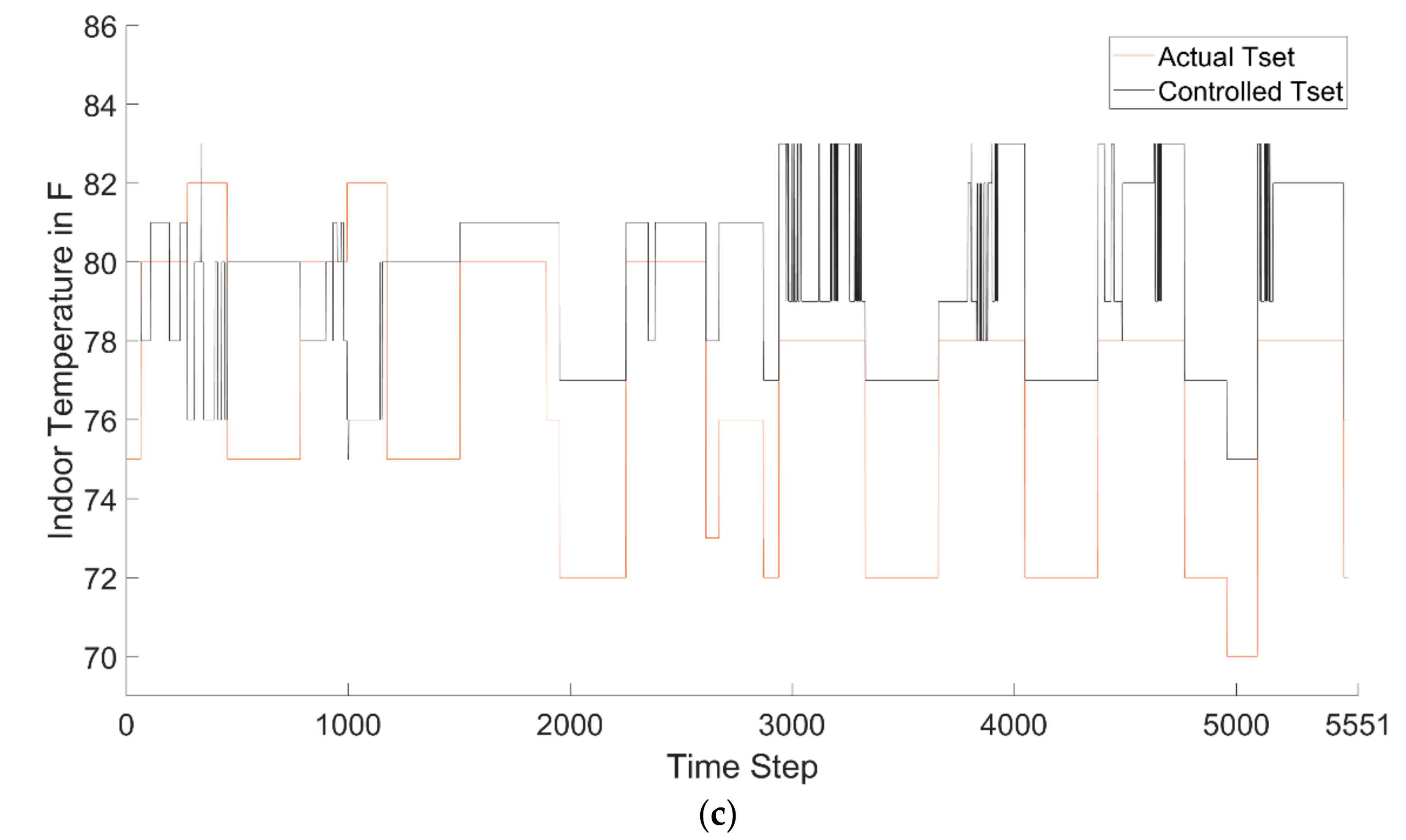 Smart Wifi Thermostat-Enabled Thermal Comfort Control in Residences