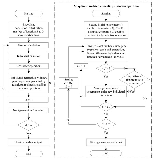 Optimization of Green Fresh Food Logistics with Heterogeneous Fleet ...