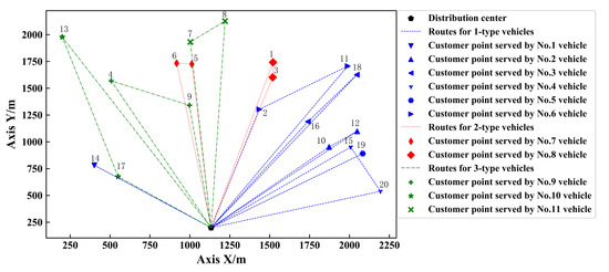 Optimization of Green Fresh Food Logistics with Heterogeneous Fleet ...