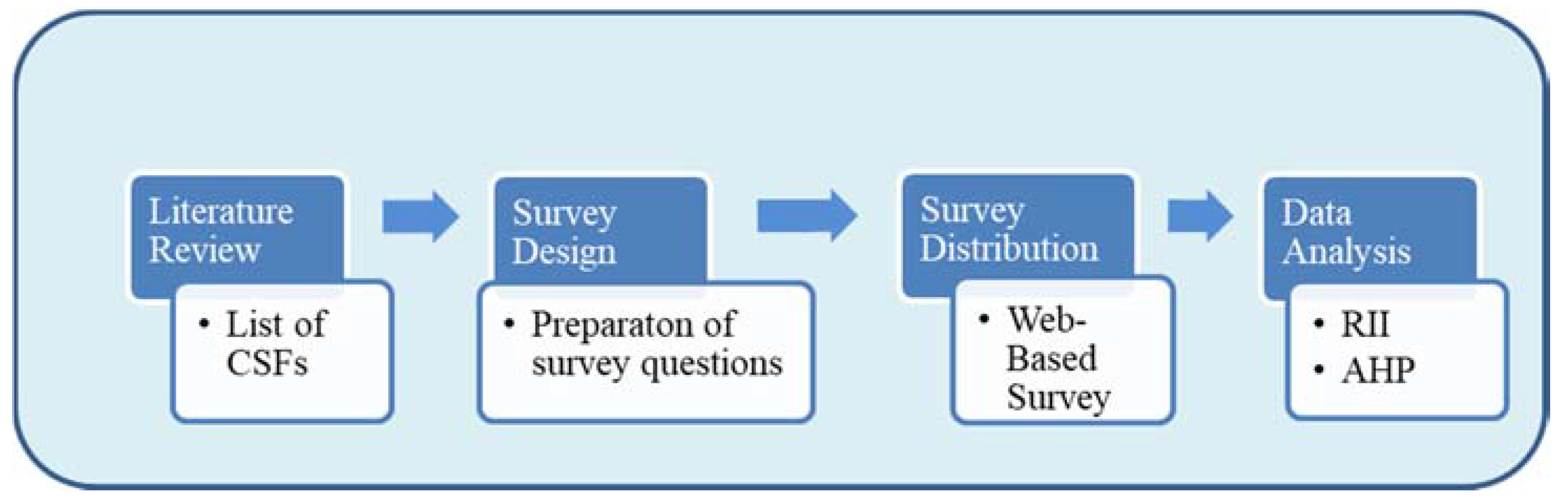 Construction Project Management Methodologies