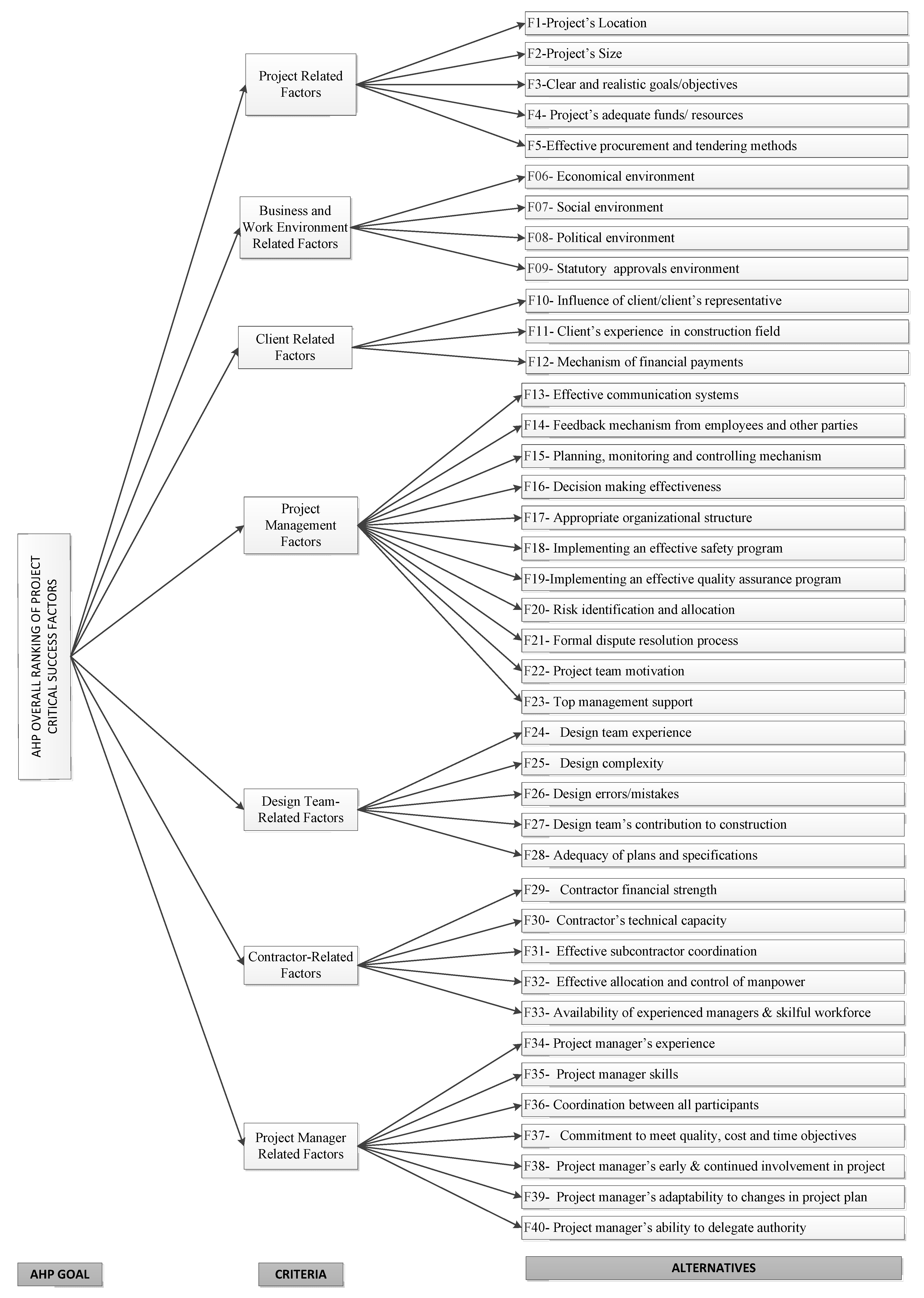 Critical Success Factors for Sustainable Construction Project Management