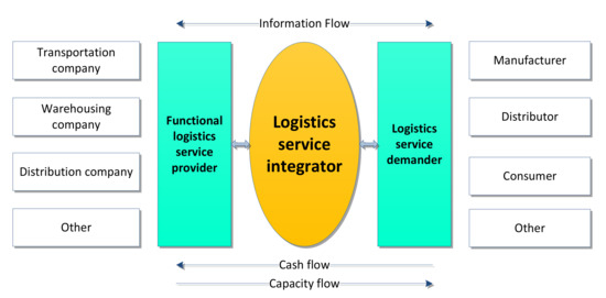 Logistics Management Flow Chart