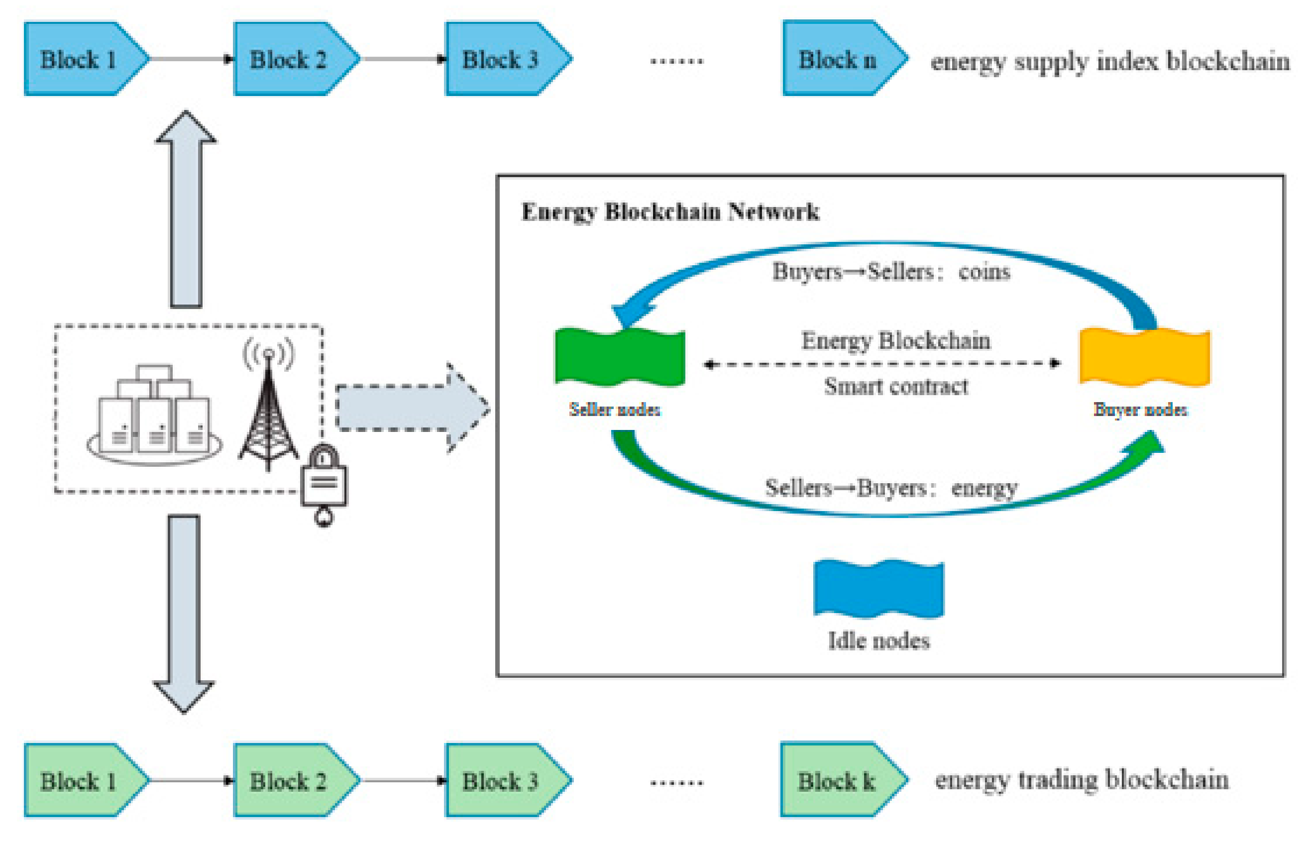 A Study on the Development Trends of the Energy System with Blockchain ...