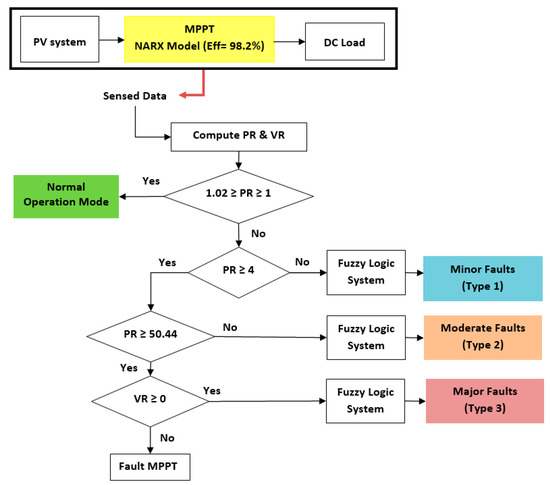 Intelligent PV Panels Fault Diagnosis Method Based on NARX Network and Linguistic Fuzzy Rule ...