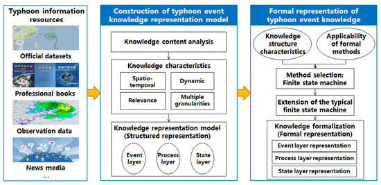 TKRM: A Formal Knowledge Representation Method for Typhoon Events