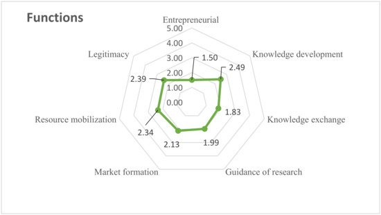 A Functional Analysis of Technological Innovation Systems in Developing ...
