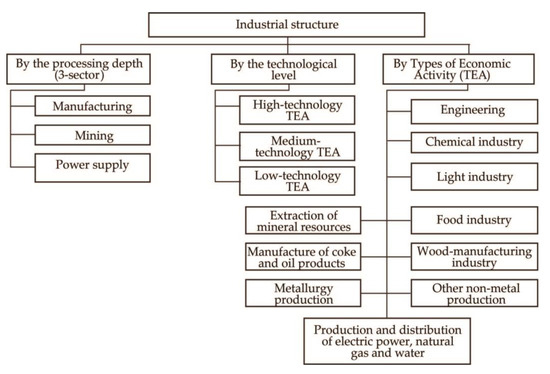 Assessment of the Industrial Structure and its Influence on Sustainable ...