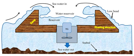 Electrical Power Generation from the Oceanic Wave for Sustainable ...