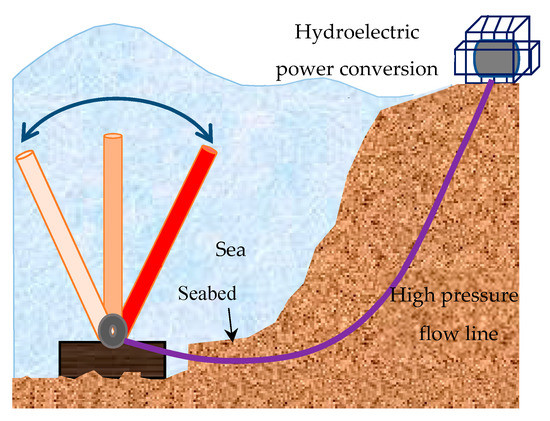 Electrical Power Generation from the Oceanic Wave for Sustainable ...