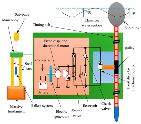 Electrical Power Generation from the Oceanic Wave for Sustainable ...