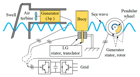 Electrical Power Generation from the Oceanic Wave for Sustainable ...