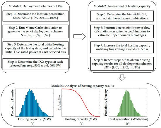 Probabilistic Assessment of Hybrid Wind-PV Hosting Capacity in Distribution Systems