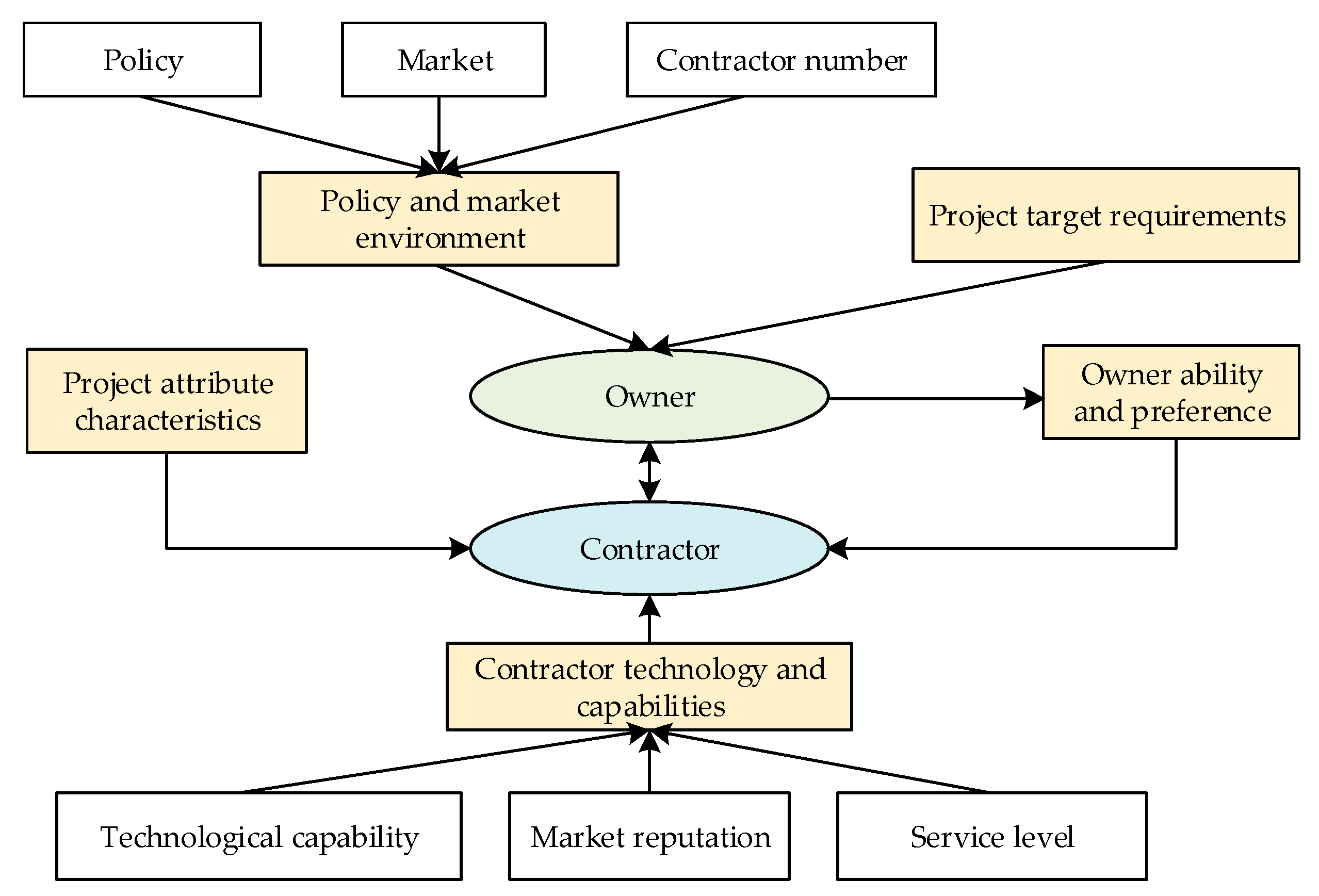 Decision Simulation of Construction Project Delivery System under the ...