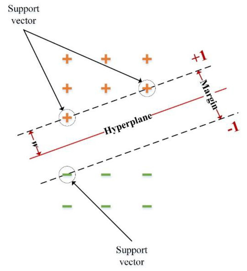 Sustainability | Free Full-Text | Examining Hybrid and Single SVM ...