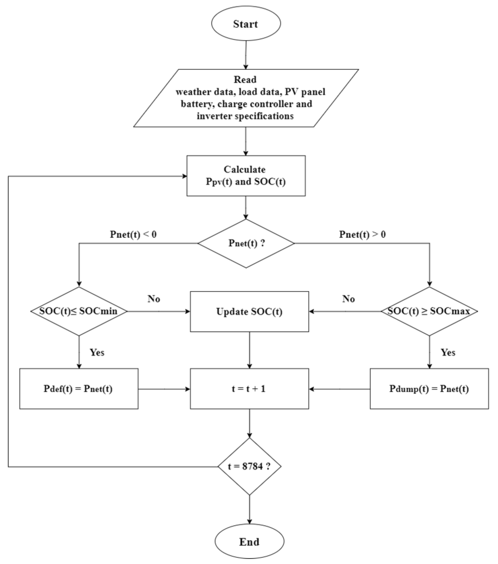Sustainability | Free Full-Text | Optimal Sizing of Standalone ...