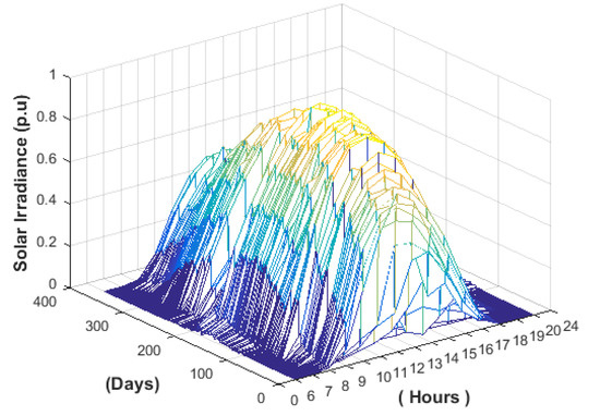Probabilistic Generation Model of Solar Irradiance for Grid Connected ...