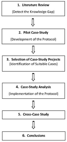 Optimization of Green Building Design Processes: Case Studies within ...