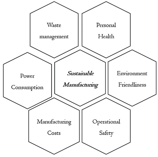 Sustainable and Smart Manufacturing: An Integrated Approach