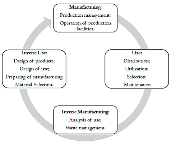 Sustainable and Smart Manufacturing: An Integrated Approach
