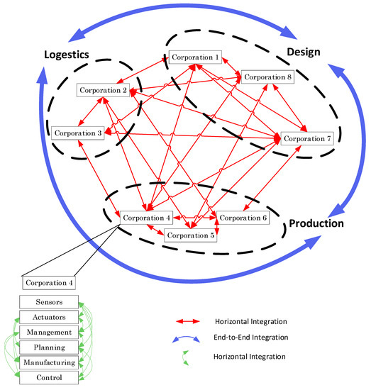 Sustainable and Smart Manufacturing: An Integrated Approach