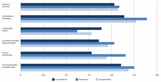 Urban Digital Twins for Smart Cities and Citizens: The Case Study of ...