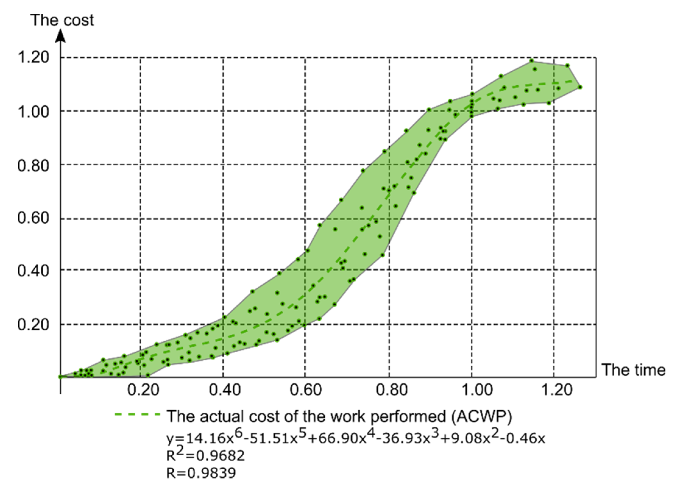 Methodology of Planning the Course of the Cumulative Cost Curve in ...