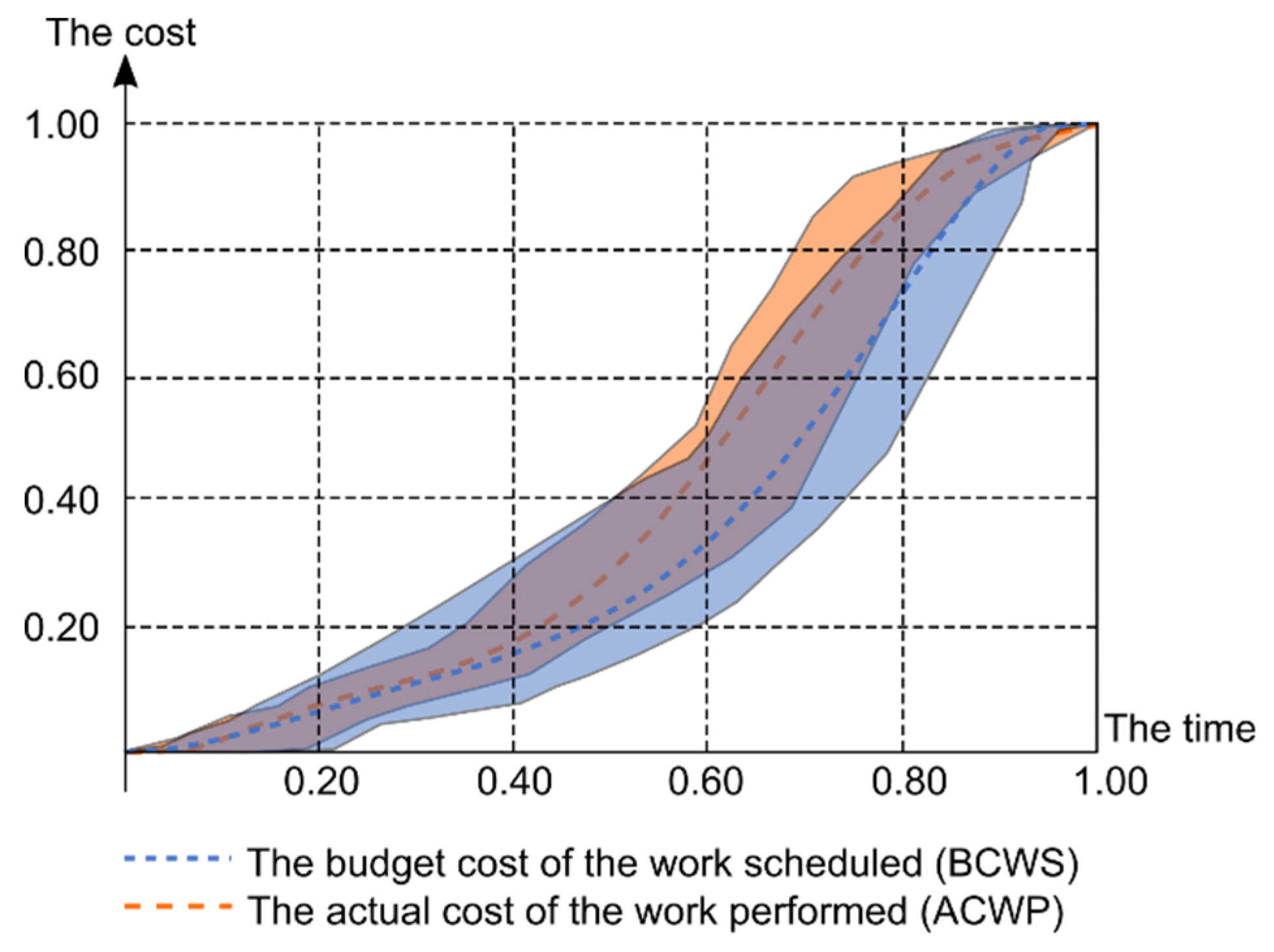 Methodology of Planning the Course of the Cumulative Cost Curve in ...