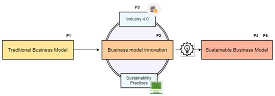 Sustainability Transition in Industry 4.0 and Smart Manufacturing with ...