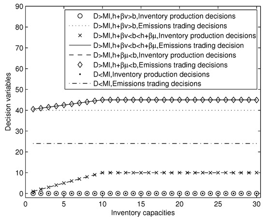 Optimal MTS and MTO Hybrid Production System for a Single Product Under ...