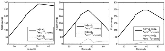 Optimal MTS and MTO Hybrid Production System for a Single Product Under ...