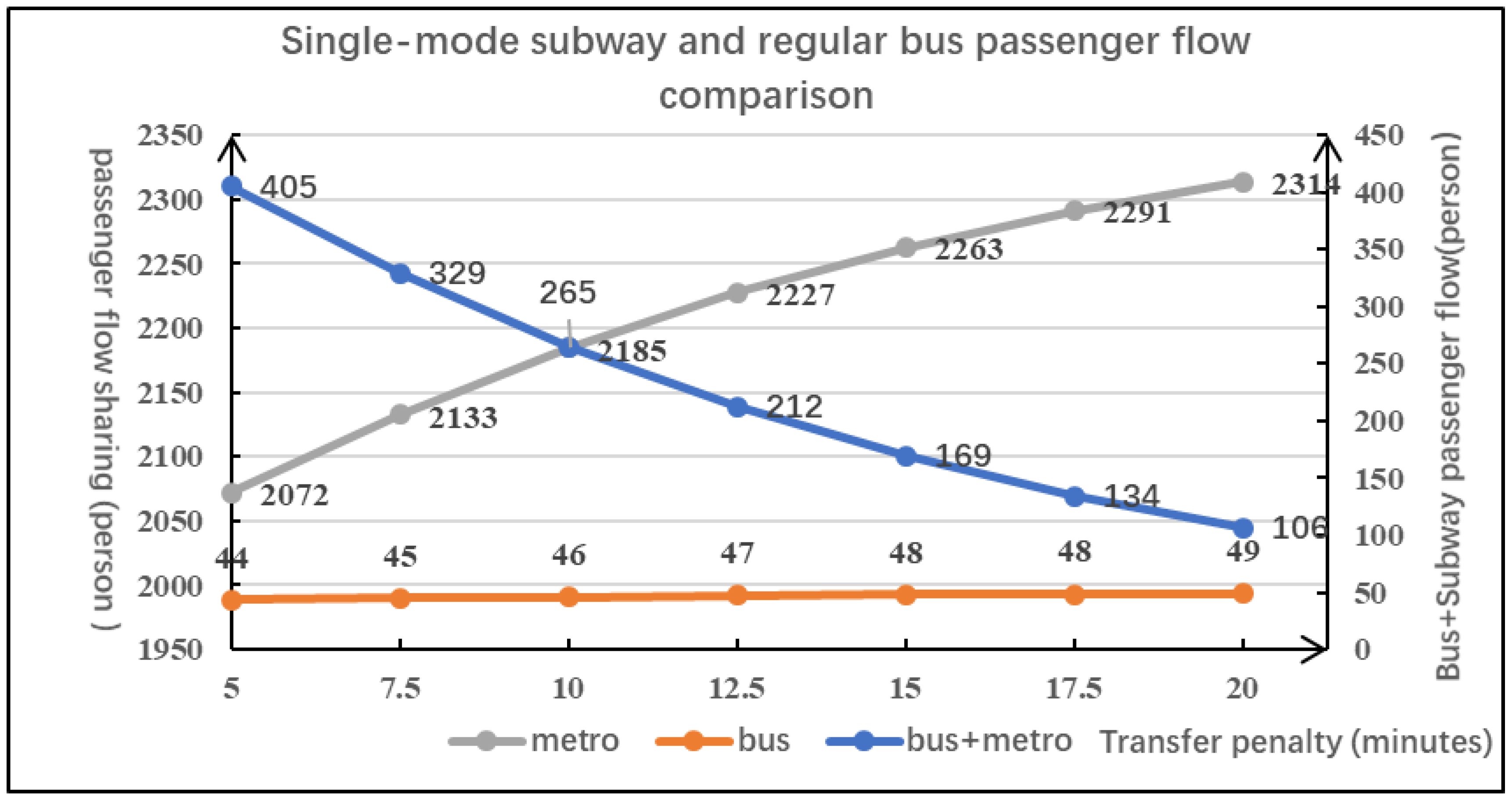 Analysis of the Passenger Flow Transfer Capacity of a Bus-Subway ...
