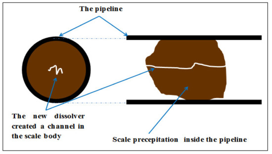 A Novel Low-Temperature Non-Corrosive Sulfate/Sulfide Scale Dissolver