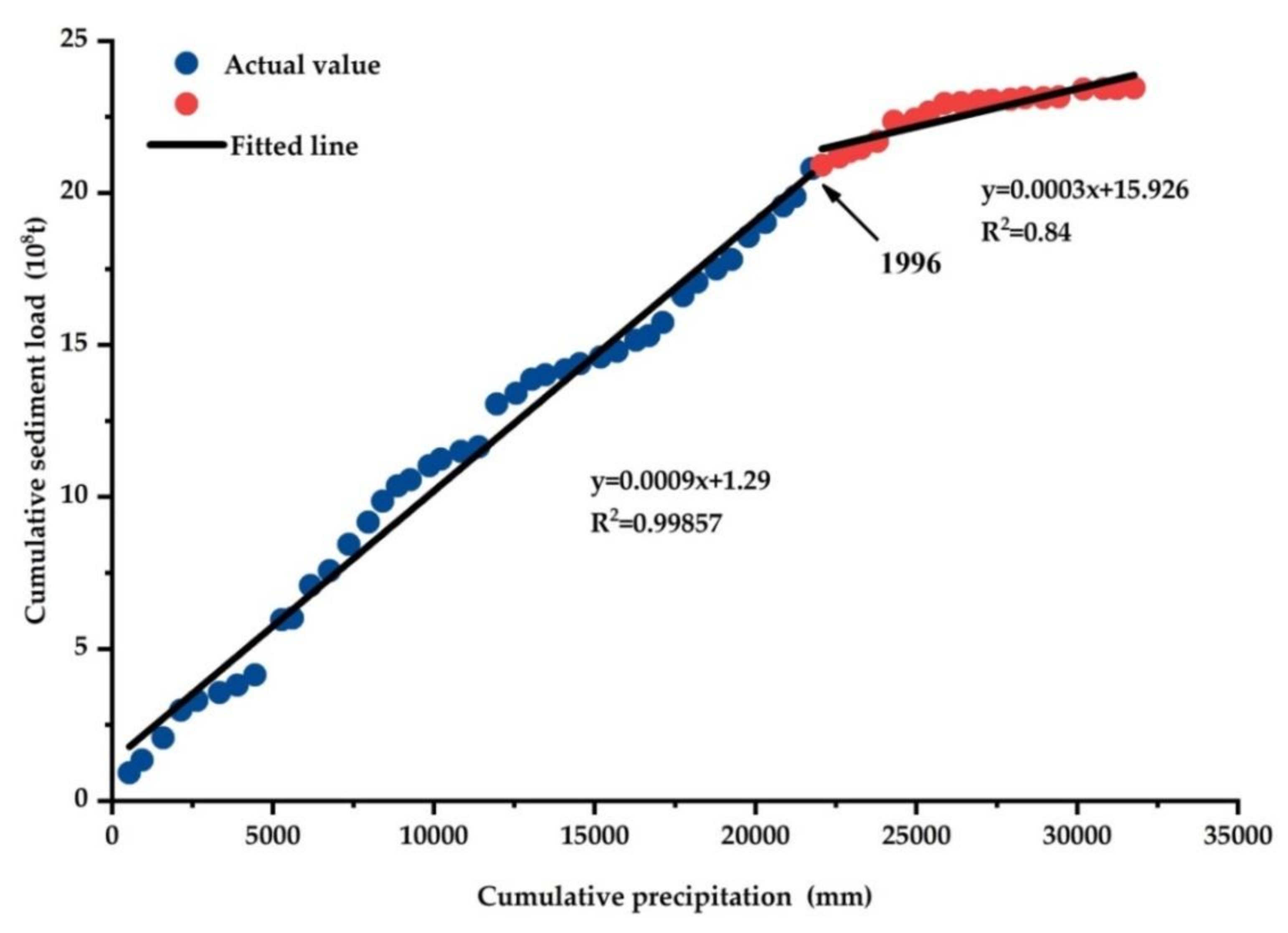The Impact of Socio-Economic Factors on Sediment Load: A Case Study of ...