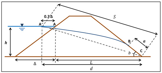 Experimental and Numerical Analysis for Earth-Fill Dam Seepage
