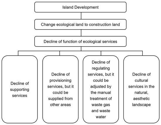 Ecological Suitability of Island Development Based on Ecosystem ...