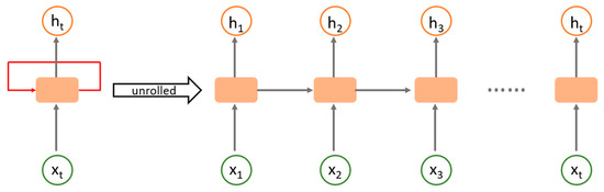 Air Pollution Prediction Using Long Short-Term Memory (LSTM) and Deep Autoencoder (DAE) Models