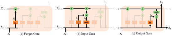 Air Pollution Prediction Using Long Short-Term Memory (LSTM) and Deep Autoencoder (DAE) Models