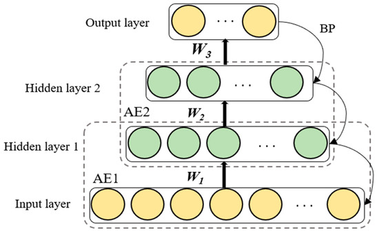 Air Pollution Prediction Using Long Short-Term Memory (LSTM) and Deep Autoencoder (DAE) Models